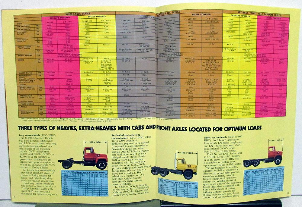 1976 Ford L-Line Trucks L LN LNT LTS 600 thru 9000 Sales Brochure Original